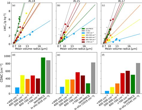 Derived Cloud Droplet Number Concentration Cdnc On 3 D During The Download Scientific Diagram