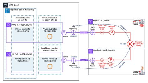 East West Traffic Routing Between Aws Local Zones Using Megaports Network As A Service Naas
