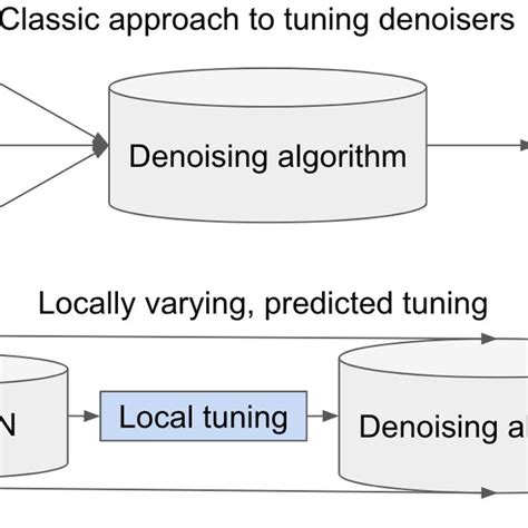 A Small Network Used To Predict Spatially Varying Algorithm Parameters