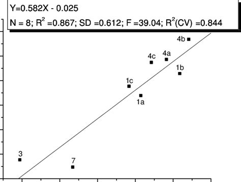 R M0 Vs Logp Calcd For Compounds 1a 1c 3 4a 4c And 7 Download Scientific Diagram