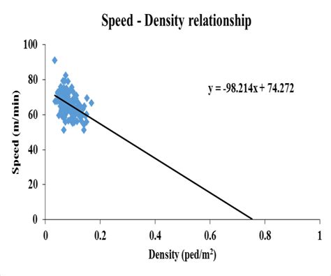 Speed Density And Speed Flow Rate Relationships For Site Download Scientific Diagram
