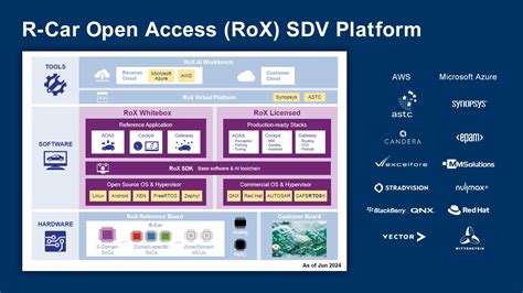 renesas r car open access platform accelerates software defined