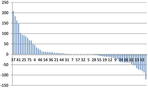 Ordered Components Of The Growth Vector Of Index X I Tab Selected Download Scientific