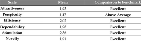 Results Of Mean And Benchmark Of Ueq Download Scientific Diagram