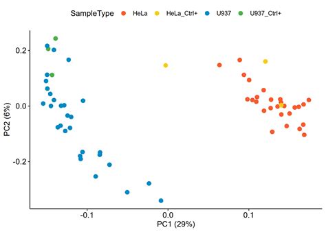 2 Scp Analysis With Scope2 Data Step1knit 2 Scp Analysis With Scope2 Data Step1knit