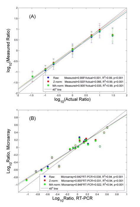 accuracy of gene expression measurements by our microarray platform