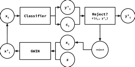 The Inference Process For Some New Observation X I If Classifier C Download Scientific