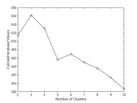 Evaluate Optimal Number Of Clusters Matlab And Simulink