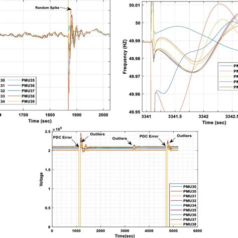 Sample Pmu Data From Ieee 39 Bus System Showing Spikes And Oscillation Download Scientific