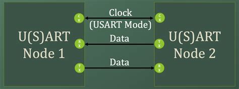 Uart Connections Kickstart Embedded