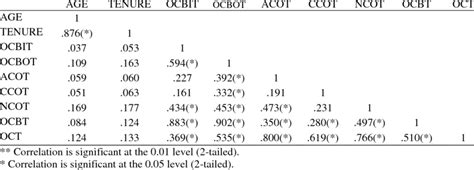 Pearson Correlation Result Download Table Pearson Correlation Result Download Table
