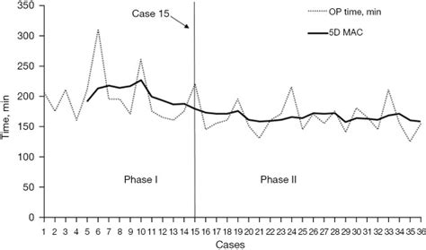 Cumulative sum analysis of the learning curve for robotic retroauricular thyroidectomy ...