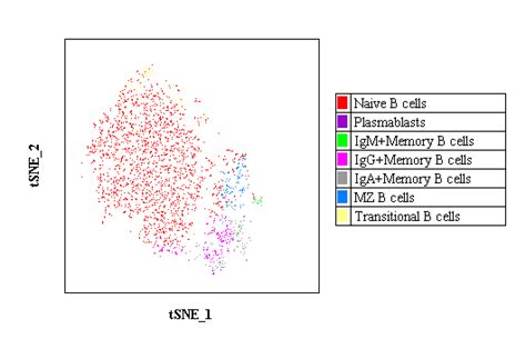 Sflo全光谱流式检测应用方案： 人外周血b细胞亚群精细分型（15色） 杭州谱康医学科技有限公司