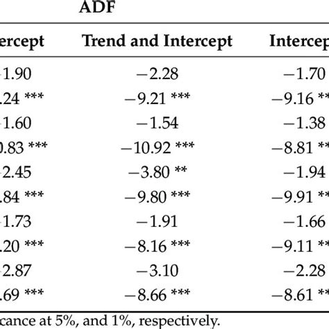 Linear Unit Root Test Results Download Scientific Diagram