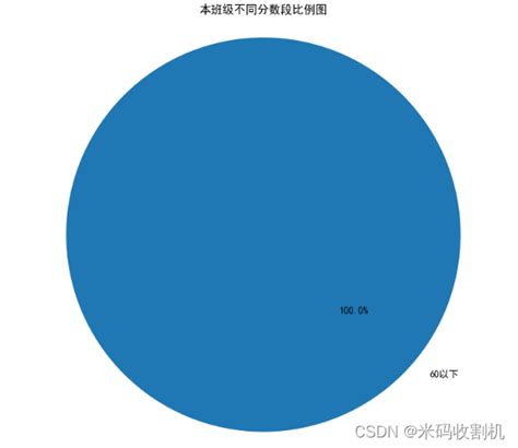 【python】python学生成绩数据分析可视化（源码数据论文）【独一无二】基于数据可视化的校园学习成绩分布研究毕业论文 Csdn博客