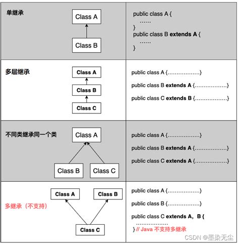 【javase】面对对象程序三大特性之继承子类要访问父类中的同名方法应使用关键字 要访问当前类中的成员变量和方法 Csdn博客