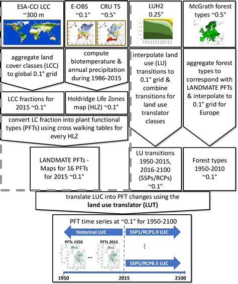 Figure 1 From High Resolution Land Use And Land Cover Dataset For Regional Climate Modelling