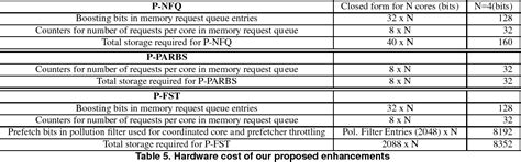 Table 5 From Prefetch Aware Shared Resource Management For Multi Core Systems Eiman Ebrahimi