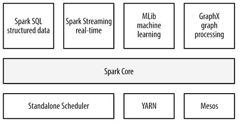 Bigdata Hadoop Introduction To Apache Hadoop And Spark