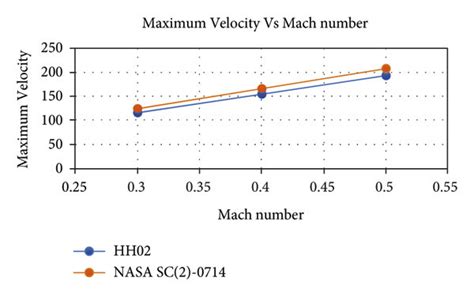 Maximum Velocity Vs Mach Number Download Scientific Diagram