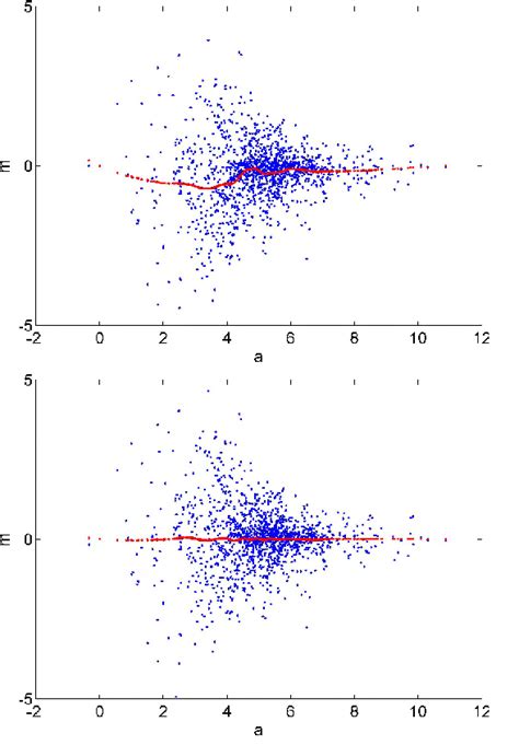Figure 1 From Evaluation Of Normalization Methods For Analysis Of Lc Ms