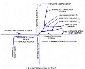 SCR Volt Ampere Characteristics