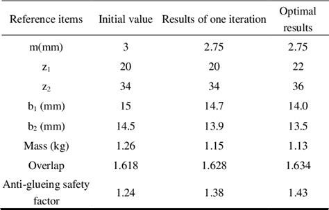 Table 2 From Multi Objective Reliability Optimization Design Of High Speed Heavy Duty Gears