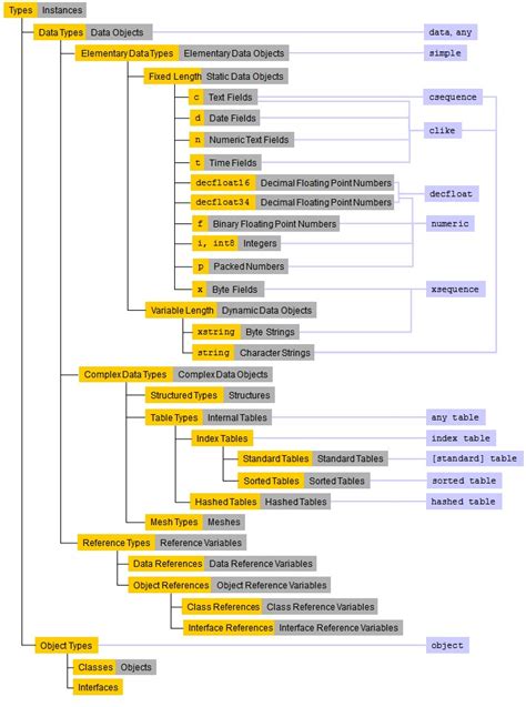 Tutorials For Sap Abap Data Types