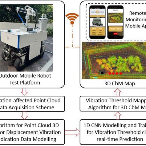 Overview Of The Proposed Cm Framework For Outdoor Mobile Robots