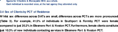 Sex Of Clients By DAT Of Residence Download Table