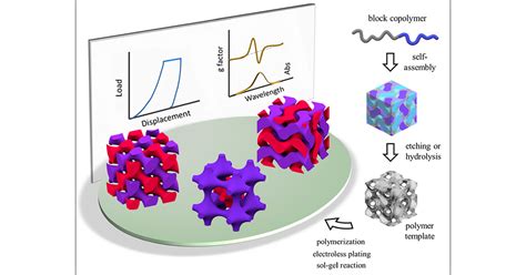 Well Ordered Nanonetwork Metamaterials From Block Copolymer Templated