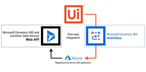 Microsoft Dynamics 365 Integration Now In Public Preview Technology Integrations Uipath