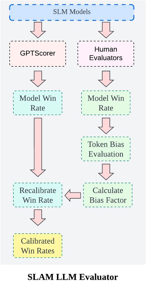 Aligning Model Evaluations With Human Preferences Mitigating Token