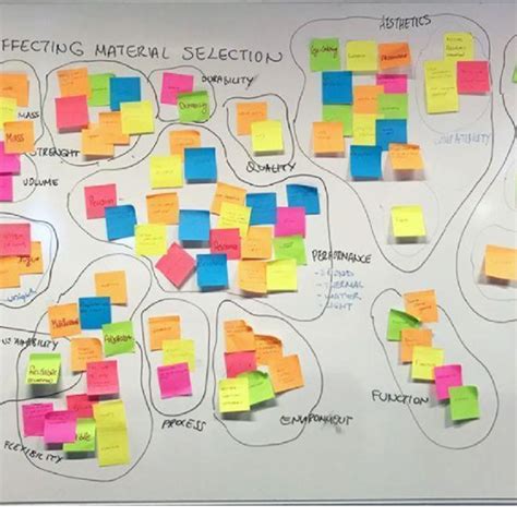 Clustering Exercise During The Brainstorming Session Download Scientific Diagram
