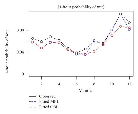 Stochastic Modeling Of Rainfall In Peninsular Malaysia Using Bartlett Lewis Rectangular Pulses