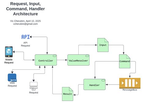 Github 1tomanyrich Bundle Symfony Bundle That Provides Easy