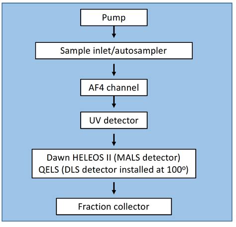 A Protocol For Asymmetric Flow Field Flow Fractionation Af4 Of Small Extracellular Vesicles