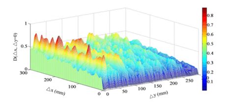 The Second Order Structure Function Of The Bed Elevation When The Bed Download Scientific