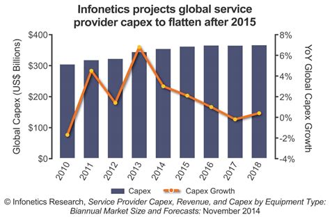 Telecom Revenue Growth Stalls As Datacom Growth Accelerates New Infonetics Global Market