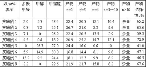 Method For Preparing Polyoxymethylene Dimethyl Ether Eureka Patsnap