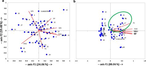 principal component analysis biplot a pca biplot for traits and