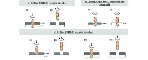 Diagram Of Drilling Trials Experiments A Drilling Of Cfrp Ti Download Scientific Diagram