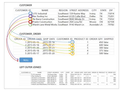 sql joins análise macro
