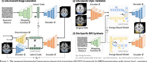 Figure 1 From Disentangled Latent Energy Based Style Translation An Image Level Structural Mri