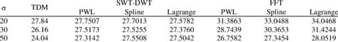 Comparison Of P Snr Values Between Tdm Swt Dwt And Fft Based Methods