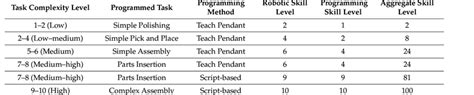 Task Complexity Versus Skill Level Download Scientific Diagram