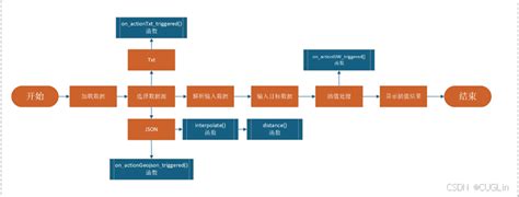 数据结构课程设计（五）反距离加权法插值 反距离加权插值法 csdn博客