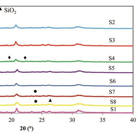 xrd patterns of calcined samples download scientific diagram