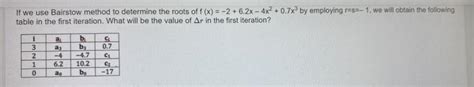 solved if we use bairstow method to determine the roots of