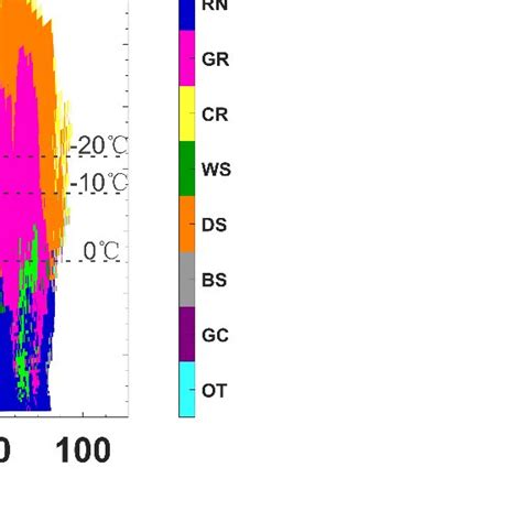 Range Height Indicator Rhi Of A Zh B Zdr C ρhv D Φdp And Download Scientific